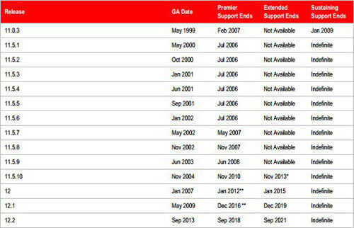 Oracle E-Business Suite 11i to enter Sustaining Support