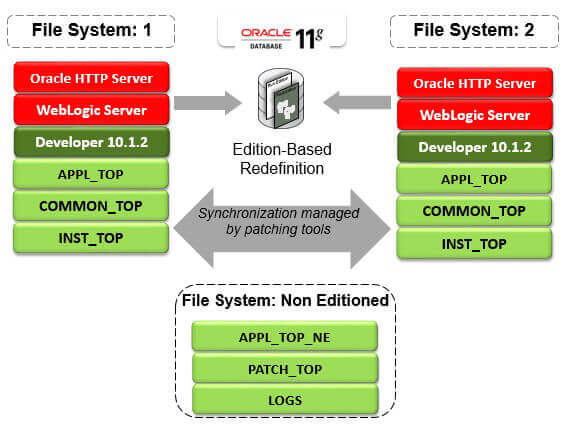Oracle E-Business Suite 12.2 and Online Patching