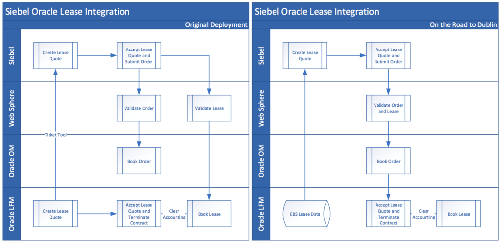 Oracle Lease and Finance Management Termination Functionality